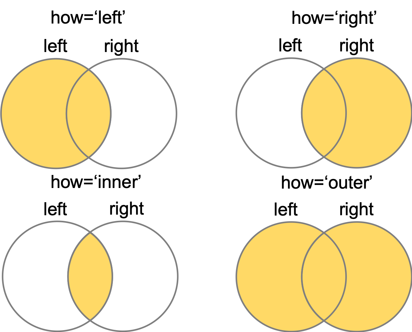 Compare concat(), merge(), and join() in Pandas